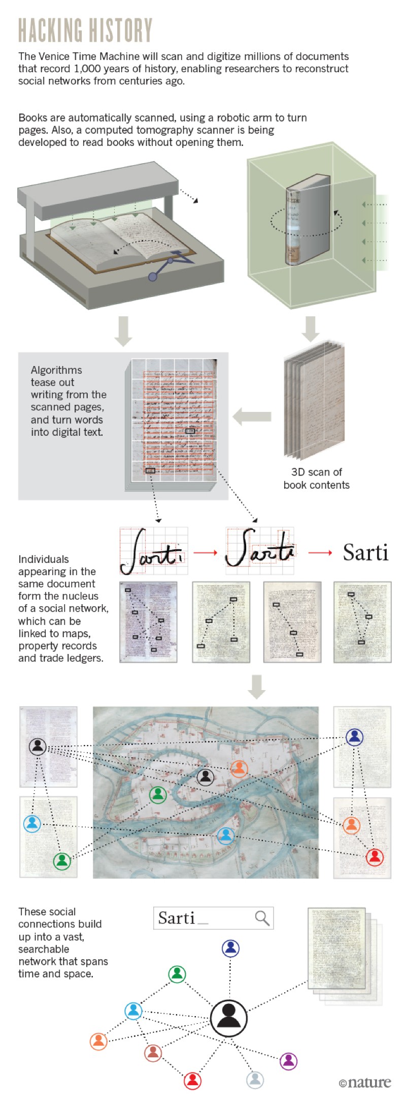The ‘time machine’ reconstructing ancient Venice’s social networks | ViMM